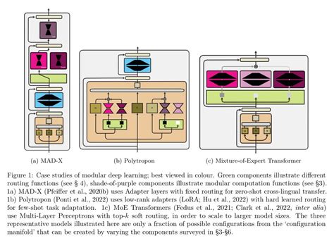 Daily Ai Papers On Twitter Modular Deep Learning Https Ai Papers