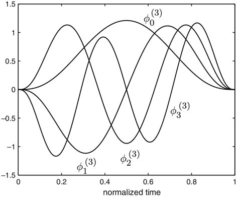 the first four basis functions of the expansion scheme m 3 used in download scientific