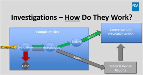 5 Essential Steps For FDA Complaint Handling Medical Devices Zamann