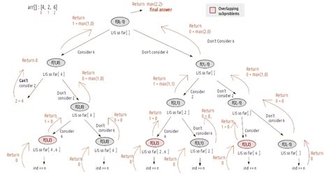 longest increasing subsequence dp 41 tutorial