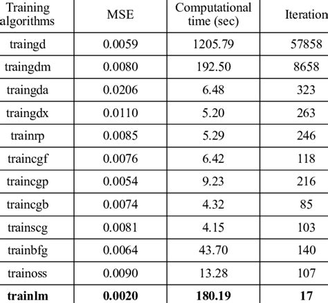 performance of different optimization algorithms download table
