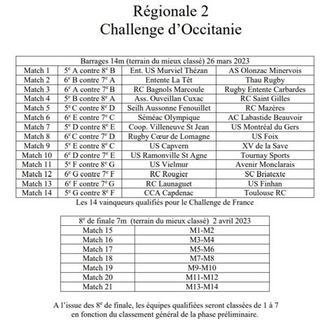Challenge Occitanie les tableaux des phases finales dévoilés Rugby