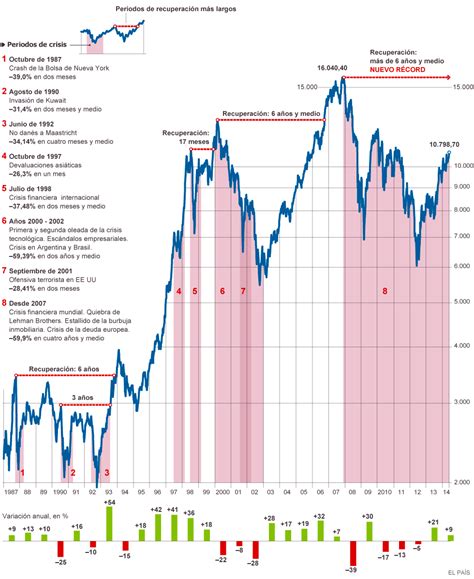Evolución del IBEX 35 desde 1987 Actualidad EL PAÍS