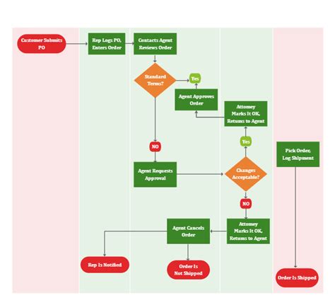 Process Flow Diagrams Edrawmax Templates