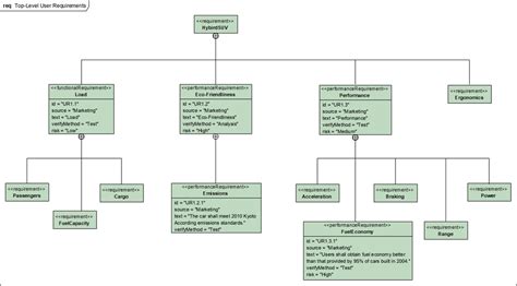 Sysml Requirements Diagram