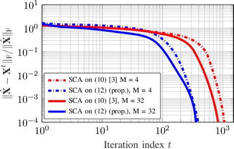 figure 1 from a parallel sparse regularization method for structured multilinear low rank tensor