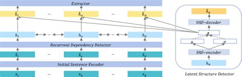 figure 1 from hybrid summarization with semantic weighting reward and latent structure detector