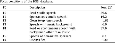 table 1 from acoustic classification and segmentation using modified spectral roll off and