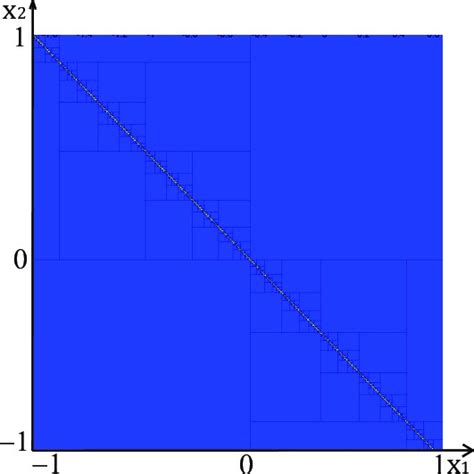 invariant set of the pendulum where the sliding surface is a straight download scientific