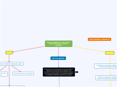 Mapa Conceptual de la teoría de la Oferta Mind Map