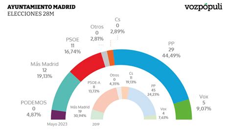 Resultados De Las Elecciones Municipales De Madrid 2023