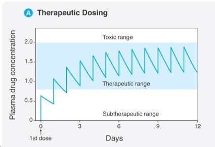 Pharmacology Pharmacokinetics Flashcards Quizlet