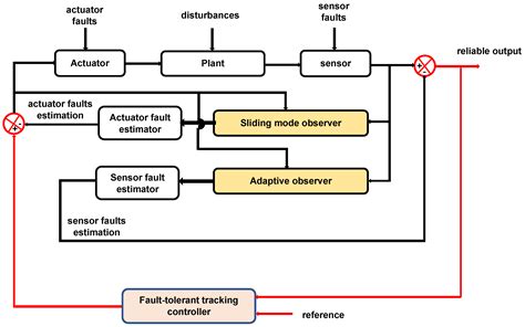 mathematics free full text fault tolerant tracking control for linear parameter varying