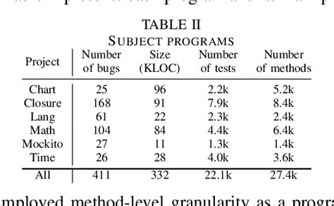 table ii from new ranking formulas to improve spectrum based fault localization via systematic