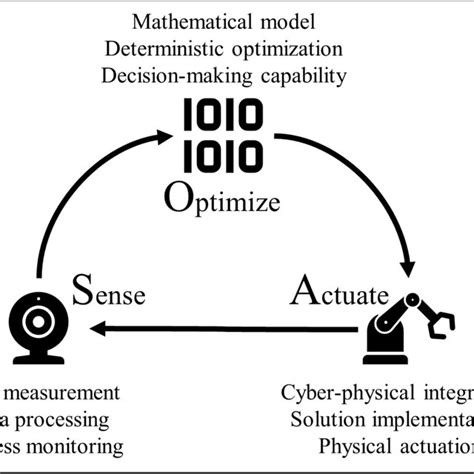 sensing optimizing and actuating cycle for cyber physical systems download scientific diagram