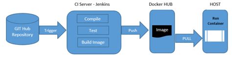 how and why you need to use dockers in ci and cd cigniti