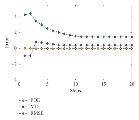 error convergence for corresponding results in figure 10 a 10 download scientific diagram