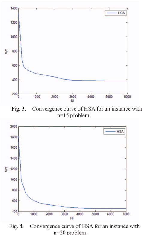 figure 4 from a hybrid algorithm for a robust permutation flow shop scheduling problem