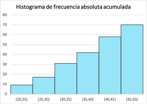 Como Hacer Un Histograma De Frecuencia Absoluta En Excel Printable
