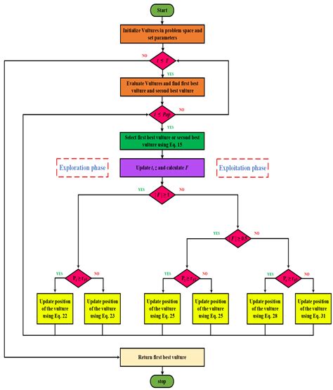 energies free full text a novel stochastic optimizer solving optimal reactive power dispatch