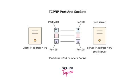 Esp32 Tcp Ip Client Socket