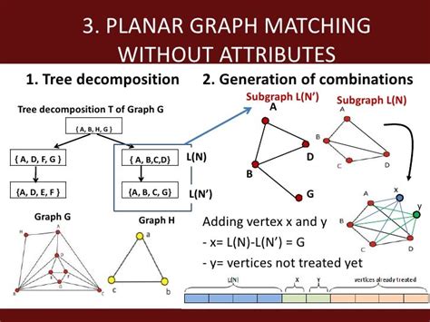 attributed graph matching of planar graphs