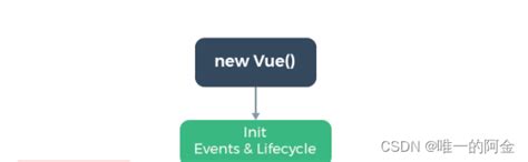 详解vue2中的生命周期与钩子函数（vue面试官必问系列） vue2钩子函数 csdn博客