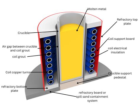 Horno de inducción para fundición ventajas Electroheat Induction
