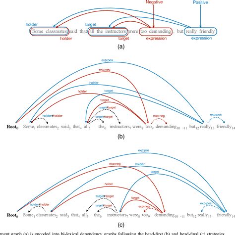 figure 1 from structured sentiment analysis as transition based dependency parsing semantic