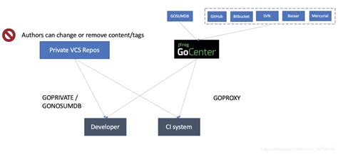 golang包管理，go module模式、go mod和go sum等文件介绍 go sum go mod csdn博客
