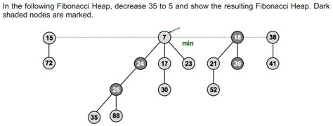 solved in the following fibonacci heap decrease 35 to 5 and