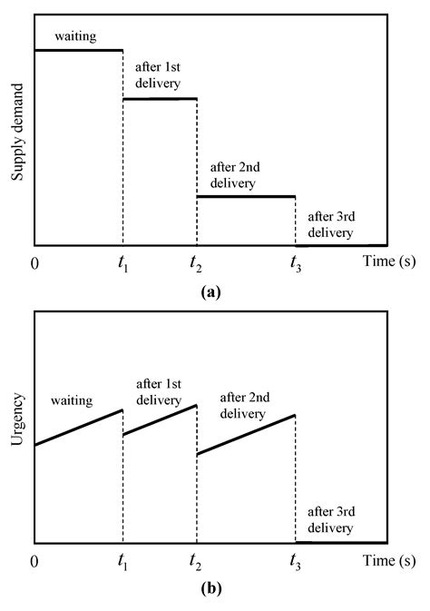 mathematics free full text multi trip time dependent vehicle routing problem with split delivery