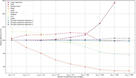 relative efficiency of model assisted estimators t j ma j 1 download scientific