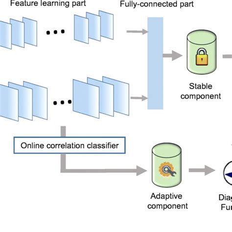 overview of the proposed tracking algorithm the adaptive correlation download scientific