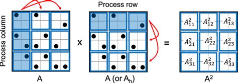 execution of the sparse summa algorithm for sparse matrix matrix download scientific diagram