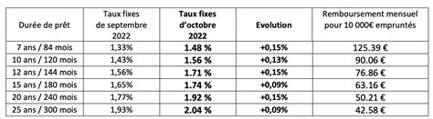 Octobre Des Taux D Int R T La Hausse Sur Toutes Le Dur E De