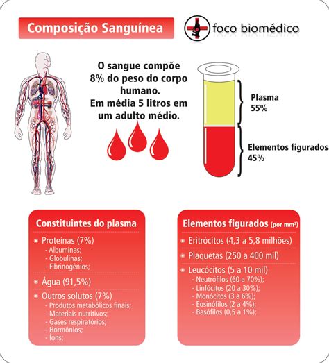 Foco Biomédico 2012 Composição sanguínea