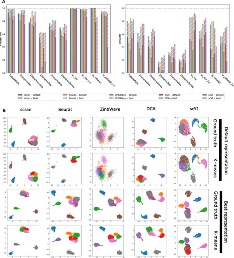 tuning parameters of dimensionality reduction methods for single cell rna seq analysis genome