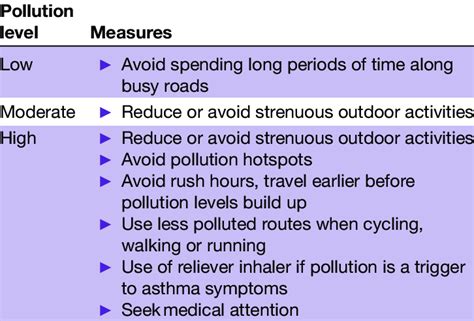 Advice On Measures To Take According To Air Pollution Levels Adapted