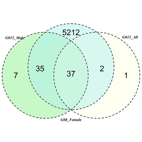 Diagram Sas Proportional Venn Diagrams Mydiagram Online