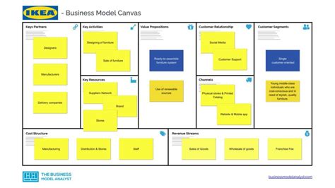 Business Model Canvas Examples Buiness Model Example List
