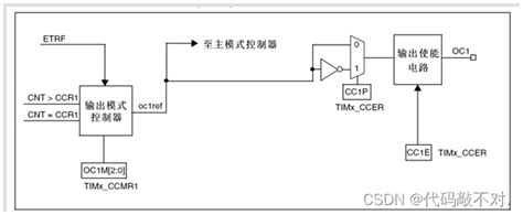 stm32 pwm输出 stm32pwm输出 csdn博客