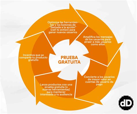 Qué es el Flywheel Marketing y cómo funciona digitalDot