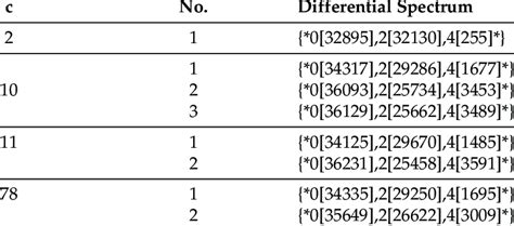 differential spectrum of differential 4 uniformity permutations over f download scientific