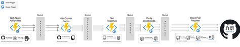 Github Brminnick Githubreadmewebtrends An Automated Tool Created