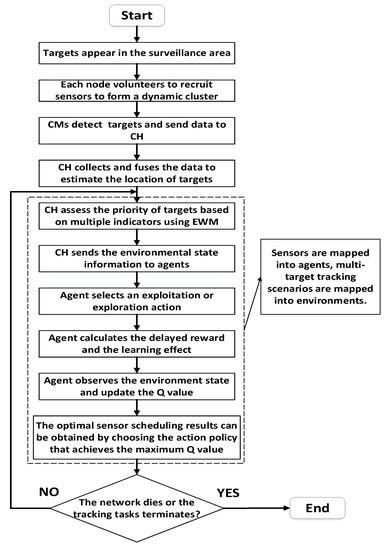 sensors free full text an improved q learning based sensor scheduling algorithm for multi