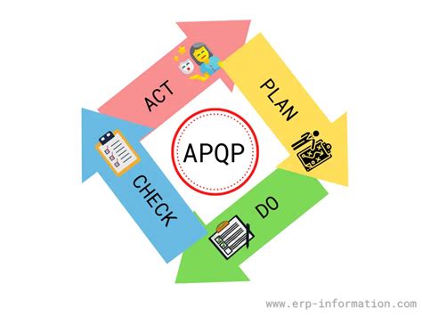 Advanced Product Quality Planning APQP Process And Tools