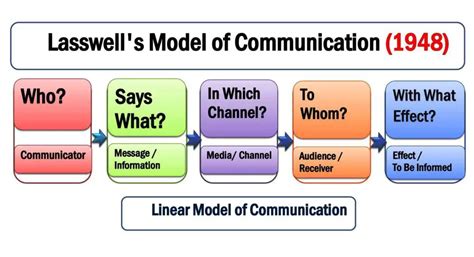 Lasswell Model Of Communication Examples Components