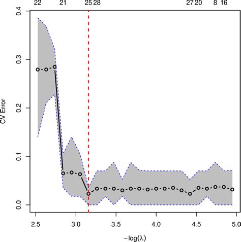 figure 1 from a gradient based variable selection for binary classification in reproducing