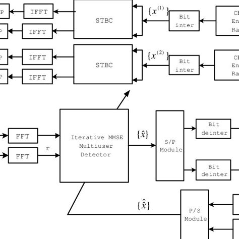 two user convolutional coded stbc mimo ofdm transmission system download scientific diagram